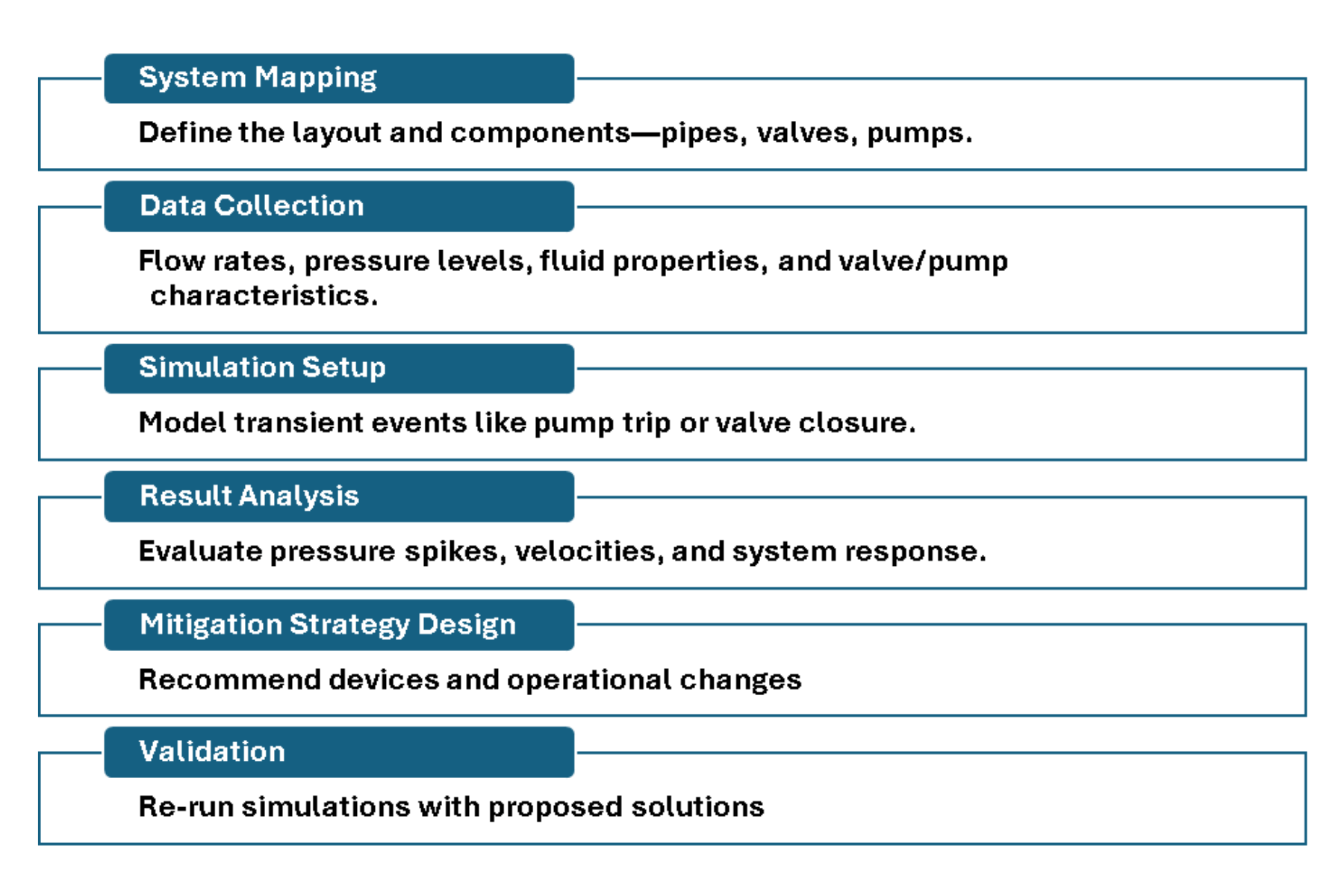 Surge Analysis: Safeguarding Piping Systems